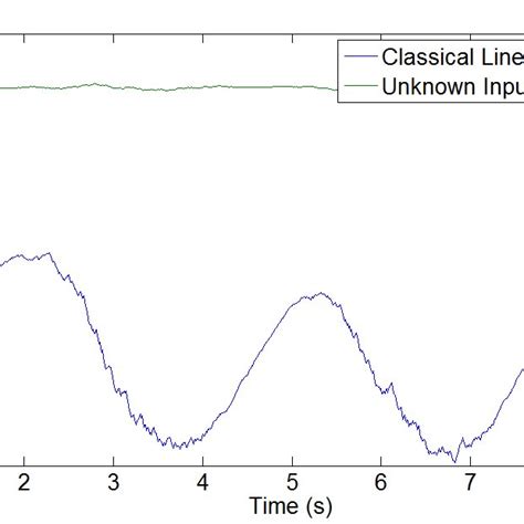 Comparison Of The Error Made By The Classical Kalman Filterer And The