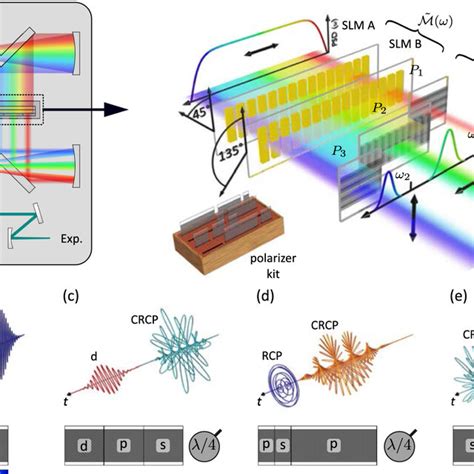 Modular Multichromatic Polarization Pulse Shaping Setup A Schematic