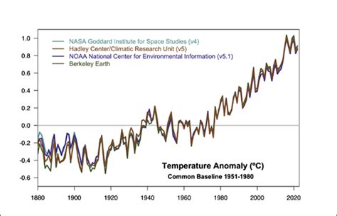 Nasa Global Temperature Graph