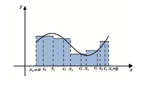 Integrals