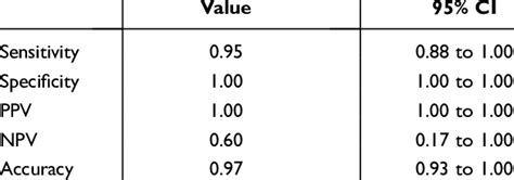 Sensitivity Specificity Positive Predictive Value Ppv Negative