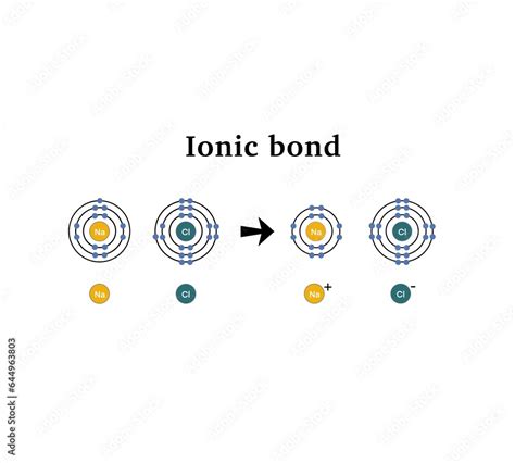 Ionic Bond And Electrostatic Attraction From Chemical Bonding Outline In Chemistry An Ionic