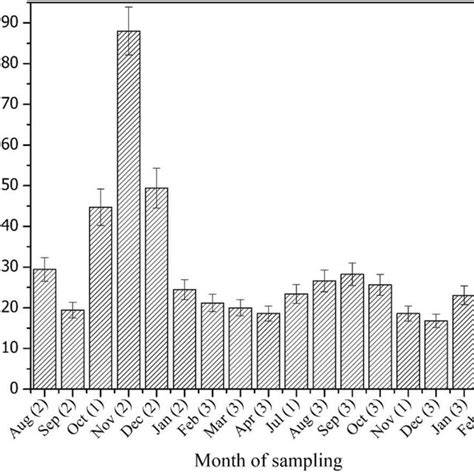 Monthly Variation Of Stable Sr Concentration In The Grass Experimental