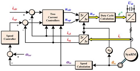 Disturbance Observer Based Sliding Mode Speed Control For Synchronous Reluctance Motor Drives