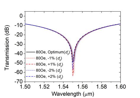 Transmission Spectra At Different Errors Of D 3 Download Scientific Diagram