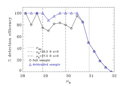 SExtractor Detection Efficiency As A Function Of Rc Band Surface Download Scientific Diagram