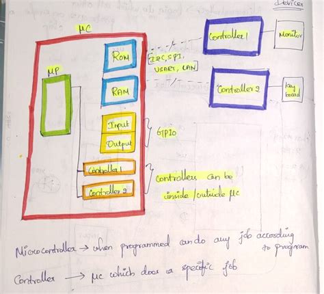 Sangeetha T On Linkedin Embeddedsystems Cprogramming