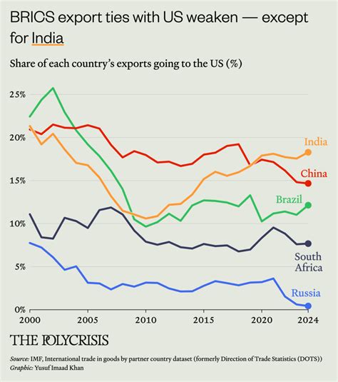 Brics In 2025 The Polycrisis