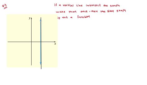 SOLVED Use The Vertical Line Test To Determine Whether Each Graph Represents The Graph Of A