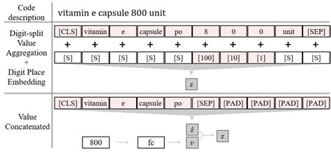 Methods Of Incorporating Numeric Values Download Scientific Diagram