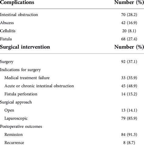 Complications And Clinical Outcomes In Cd Patients Download Scientific Diagram