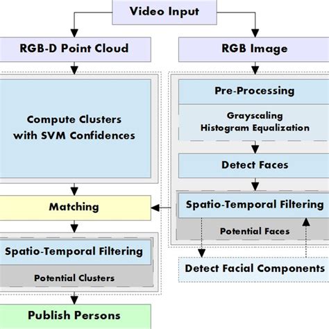 Information Fusion Processing Scheme For The Person Detection And Download Scientific Diagram