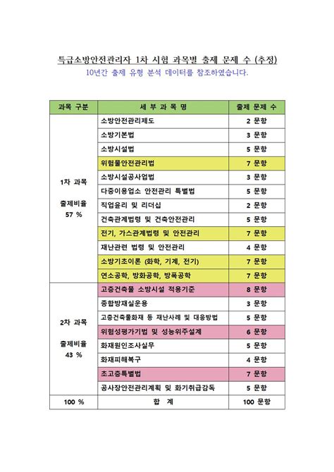 특급소방안전관리자 1차 시험 과목 별 출제 문제 수 추정