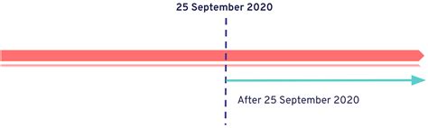 Segmenting Contacts By Date Ometria Help Centre