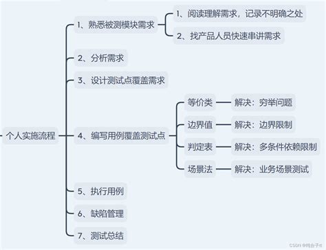测试学习day05 csdn博客