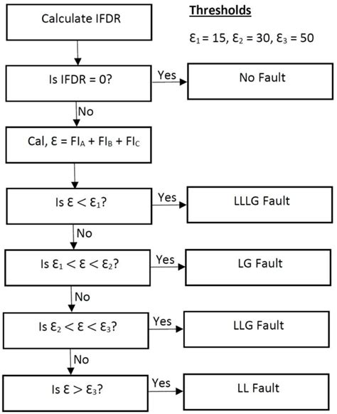 fault classification algorithm based on fault indicators obtained via