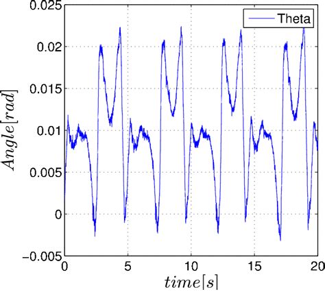 1 Measure Of θ Without Friction Compensation Download Scientific Diagram