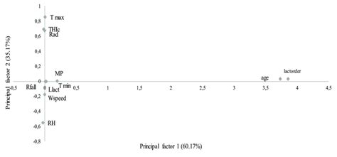 Principal Factor Analysis For Milk Production Of Primiparous And