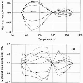 Measurements Of Interpolation Error A Measurements Of Interpolation Download Scientific