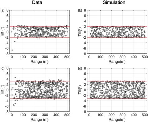 Color Online 2 D Parameter Estimation Results In Range And Tilt For