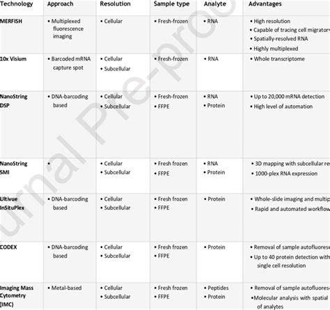 Overview Of Spatial Transcriptomics Profiling Technologies Download Scientific Diagram