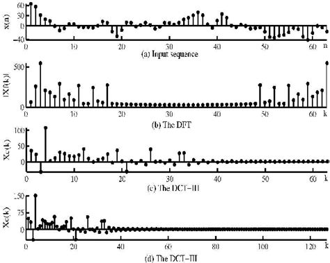 figure 1 from sampling rate conversion based on dct ii iii semantic