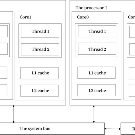 Architecture Diagram Of A Multi Core Cpu Processor Download Scientific Diagram Architecture Diagram Of A Multi Core Cpu Processor Download Scientific Diagram