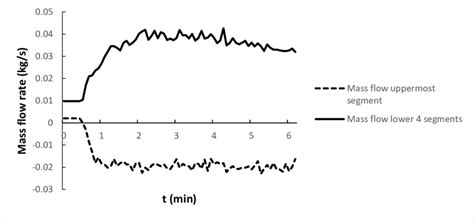 The Modelled Upstream Mass Flow Rates Of The Uppermost Segment And