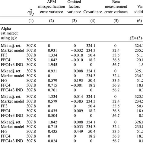 Components Of Alpha Estimation Error In The Simulated Sample Download