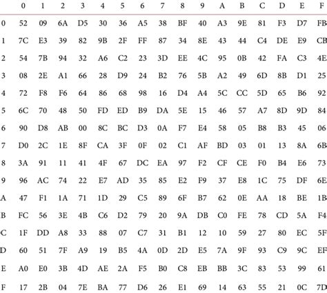 aes inverse subbytes transformation rijndeal s box 2019 [25