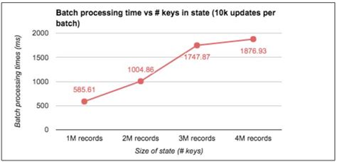 java spark streaming why internal processing costs are so high to