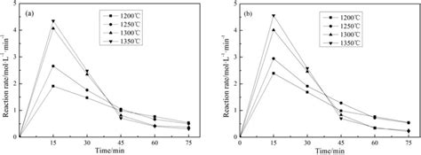 Relationship Between The Reaction Rate Containing SiO2 A And Fly Ash Download Scientific