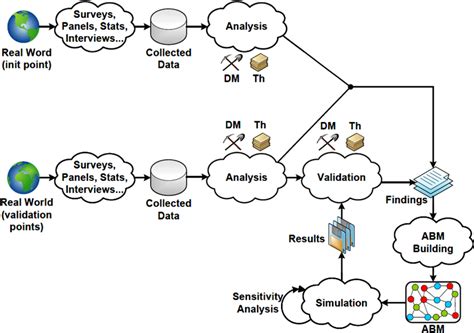 Diagram Of The Iterative Data Mining Assisted Agent Based Modelling