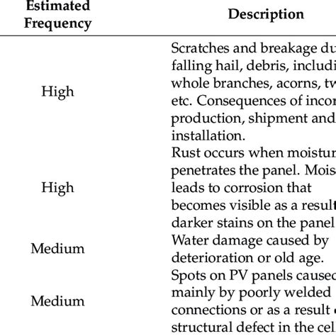 Damagefailure Causes In Pv Panels Download Scientific Diagram