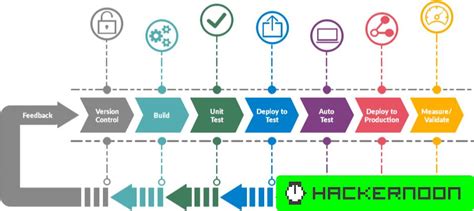 Mahaboob Shaik On Linkedin The Best Practices For Devops Pipelines Hackernoon