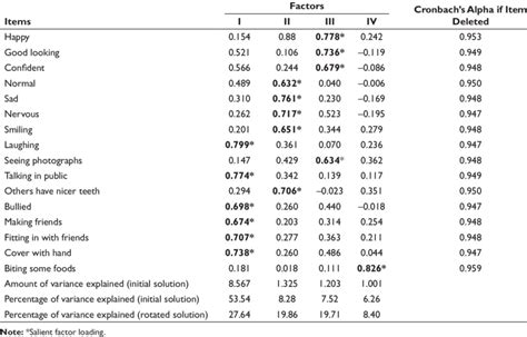 Item Wise Factor Loading After Exploratory Factor Analysis And Varimax