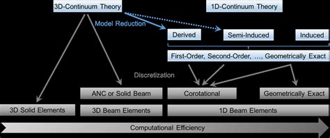 Overview Of Different Discretization Techniques For Nonlinear Problems Download Scientific