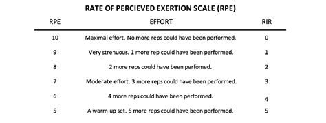 Rpe And Rir Vs 1rm