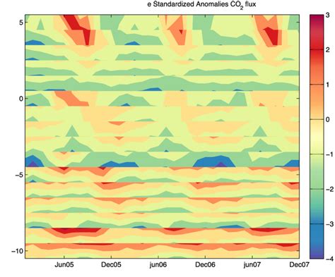Hovmoller Diagram For The Standardized Anomalies Co 2 Fluxes