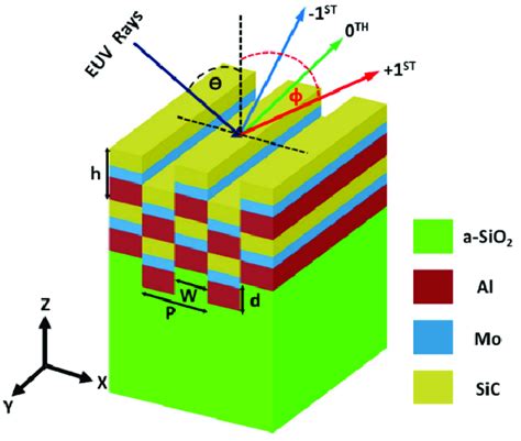Schematic Diagram Of A Periodic Multilayer Deposited On A Lamellar