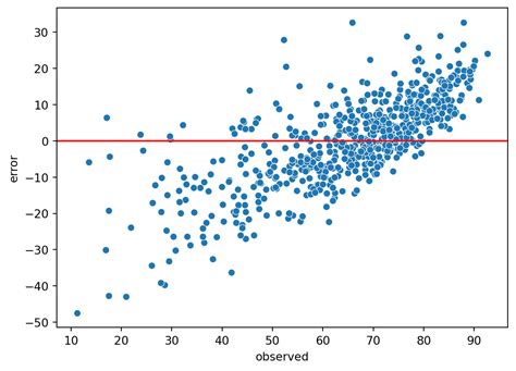 An Introduction To Regression Python For Data Science