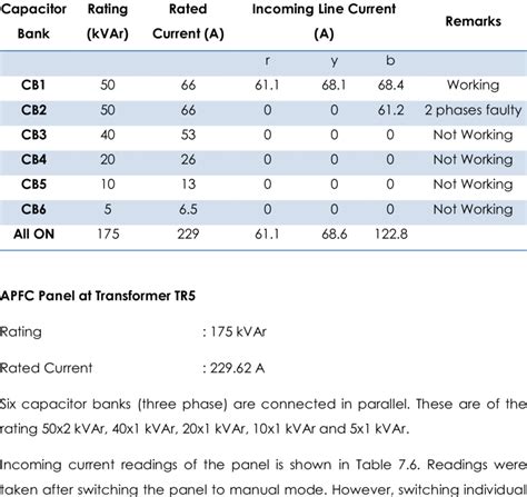 5 Testing Of Apfc Panel At Tr4 Download Table