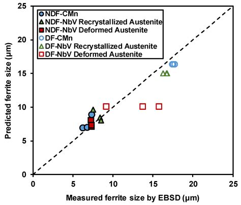 Interaction Between Microalloying Additions And Phase Transformation During Intercritical