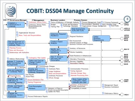 Cobit 2019 Governance And Management Of Ai And It Services On Linkedin Implementing Cobit