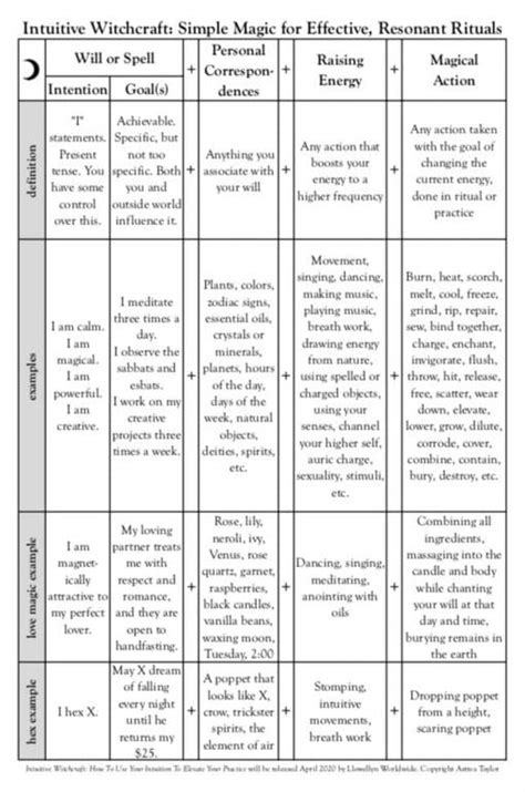 How To Write A Spell Or A Ritual A Basic Formula For Magic Easy