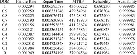 Reliability Indices Left Spread Values At ± 15 Download Scientific