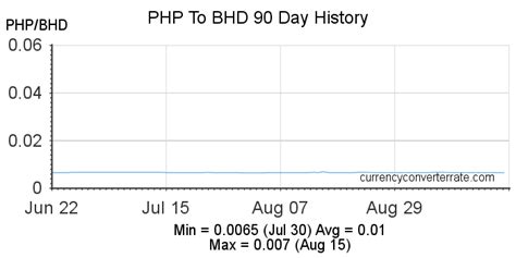 5328 Php To Bhd Convert 5328 Philippine Peso To Bahraini Dinar
