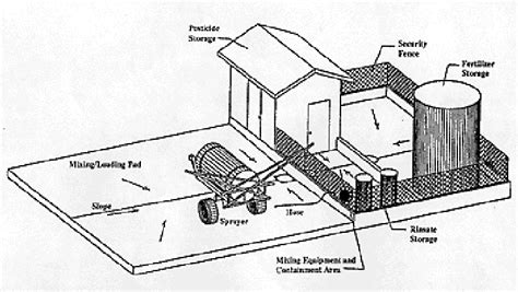 figure 2 from g94 1185 fertilizer and pesticide containment guidelines
