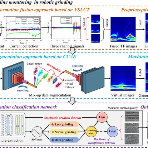 Proposed Framework Of The Online Monitoring In Robotic Grinding Download Scientific Diagram