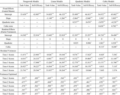 Unstandardized Parameter Estimates Of Growth Models Of Task Value And